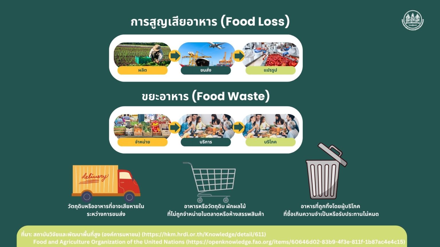 Food Waste Crisis: Challenges in Sustainable Management - SDGs