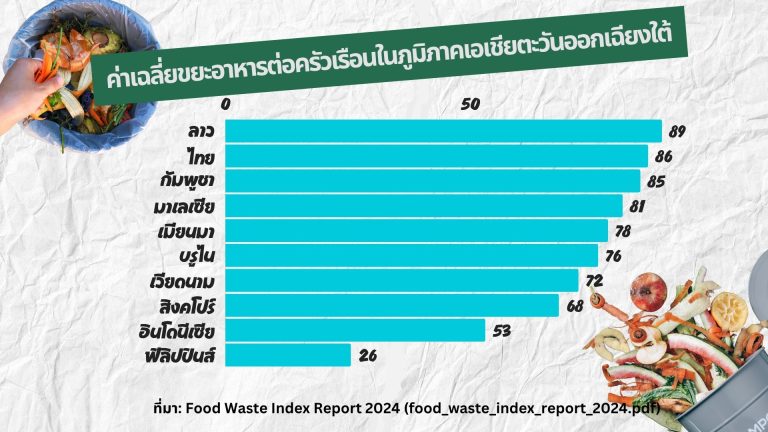 Food Waste Crisis: Challenges in Sustainable Management - SDGs